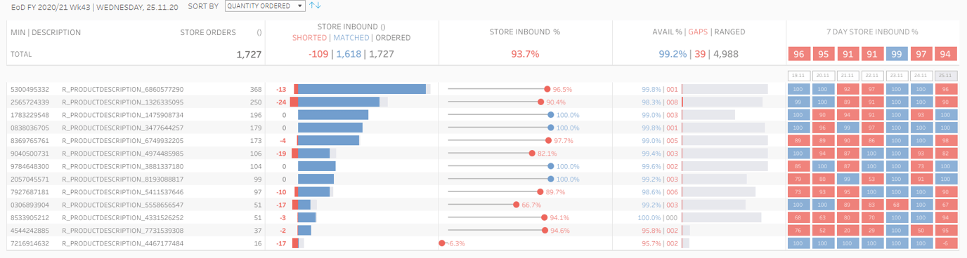 Store Inbound Summary